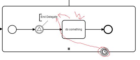 intermediatecatchevent end listener called due to boundary timer