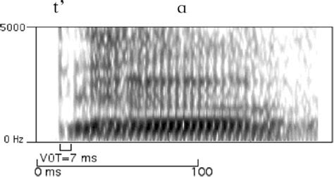 Spectrogram Illustrating Short Vot With ¯at F0 Speaker Rg Download
