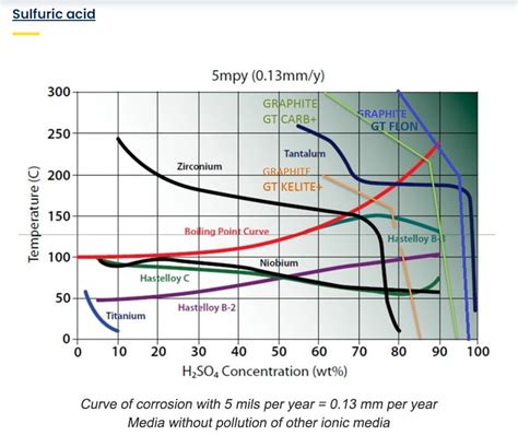Corrosion Charts Graphite Technology