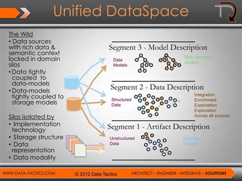 Data Tactics Unified Dataspace Architecture And Description Ppt