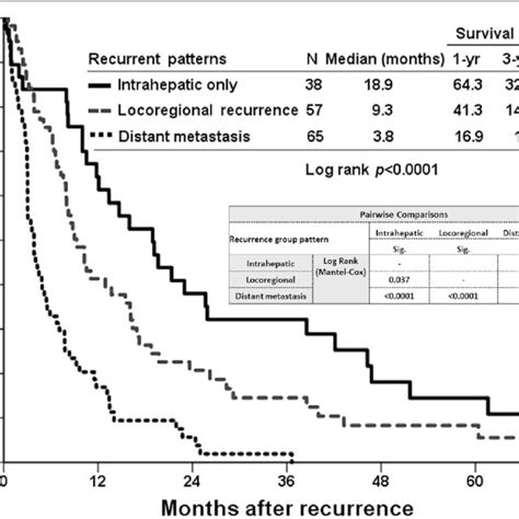 Among Patients With Postoperative Recurrence The Survival Curves Are