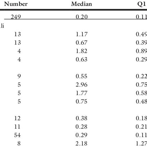 Procalcitonin Values For The Most Frequently Isolated Groups Of