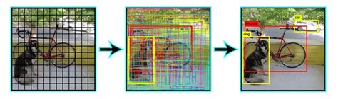 Courseras Deep Learning Specialization Object Detection And Localization Week 3 Dev Community