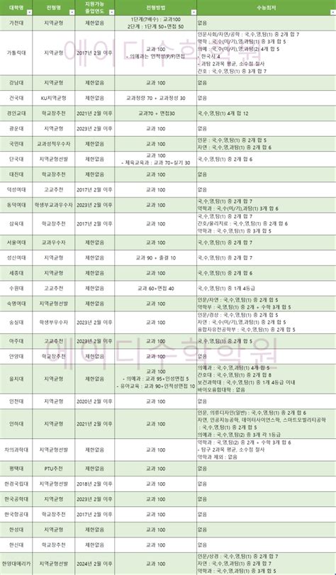 2025학년도 학교장추천지역균형전형 수능최저학력기준 네이버 블로그