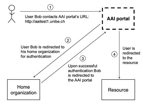 1 Redirection Processes To Get To A Resource Download Scientific