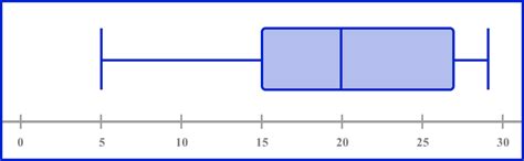 Comparing Box Plots Gcse Worksheet Cumulative Frequency And Box Plots