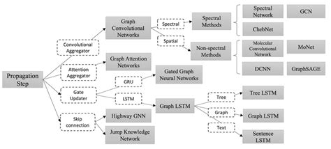 an overview of variants of graph neural networks download scientific diagram