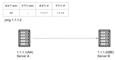 Network Arp And Packet 분석