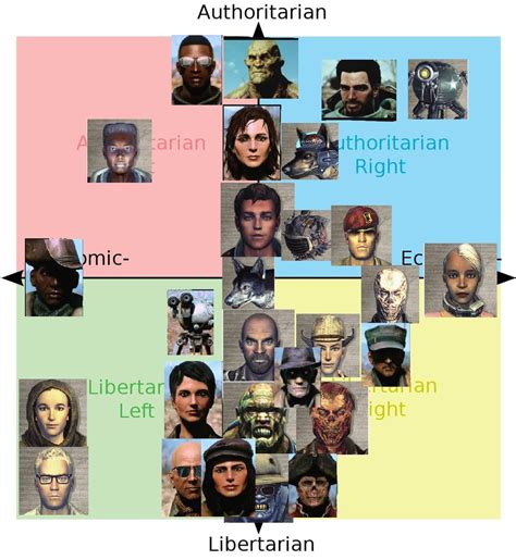 Fallout 3 New Vegas And 4 Political Compass Rpoliticalcompassmemes