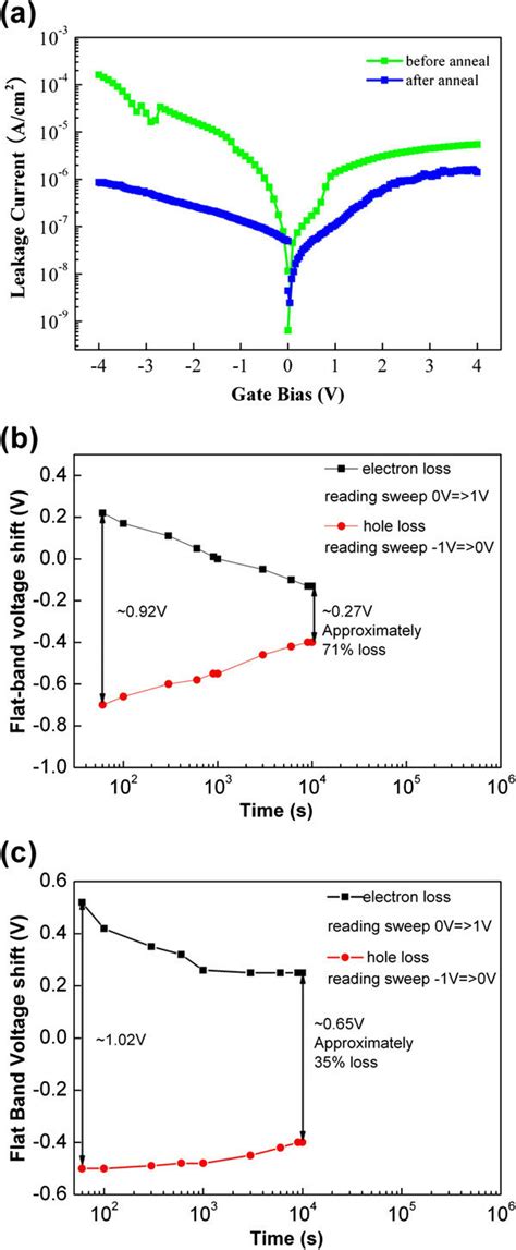 Leakage Currents And Charge Retention Property A Comparison Of The