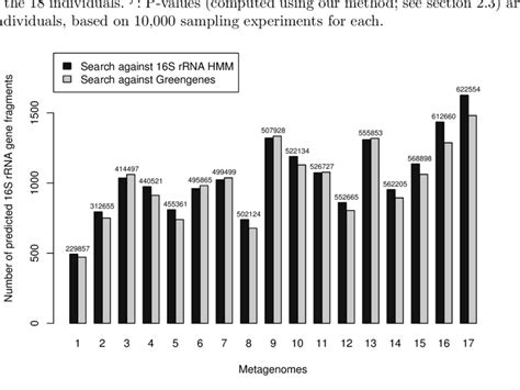 Comparison Of 16s Rrna Prediction Methods The Number Of Reads In Each Download Scientific