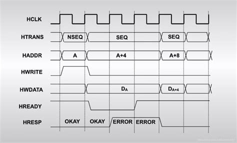 Ahb Lite协议 Csdn博客
