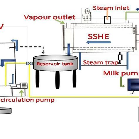 Set Up For In Line Production Of Rabri Download Scientific Diagram