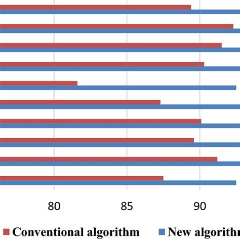 Average Accuracy Comparison Chart Download Scientific Diagram
