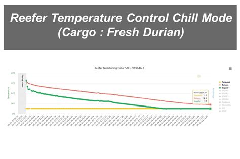 Reefer Container Controll Chill Mode Fresh Durian Thaireefer Group