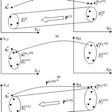 Illustration Of The Original Sm Optimization Algorithm A A New Point Download Scientific