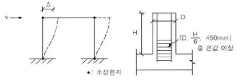 철근콘크리트 교각기둥의 내진설계 기준에서 최소횡방향 철근량과 배치간격에 대한 규정을 둔 것은 기둥의 상하부에 심부구속 효과를