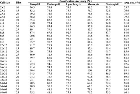 the accuracy of wbc nucleus classification using a svm and varying the