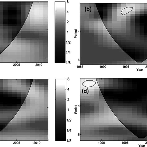 Morlet Continuous Wavelet Analysis Of The Hypoxic Volume Index A The
