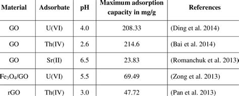 5 Removal Of Radionuclides From Water Using Gorgo Based Composites Download Table