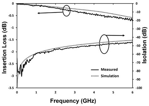 Low Voltage And High Reliability Rf Mems Switch With Combined Electrothermal And Electrostatic