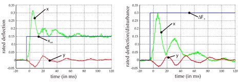 Actuators Free Full Text Modeling And Realization Of A Bearingless Flux Switching Slice Motor