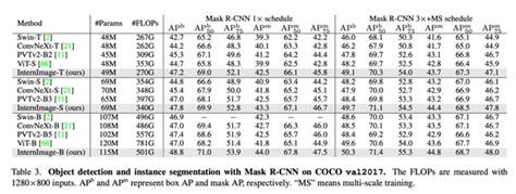Cvpr 2023 654 Ap！刷新coco目标检测记录！internimage：基于可变形卷积的大规模视觉基础模型 知乎