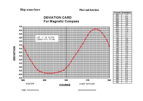 Deviation Card For Magnetic Compass Ship Name Here Pdf Geophysics