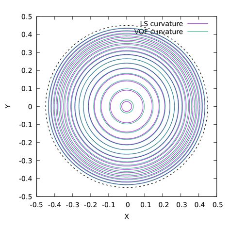 Shrinking Circle Dashed Line Initial Interface Download Scientific