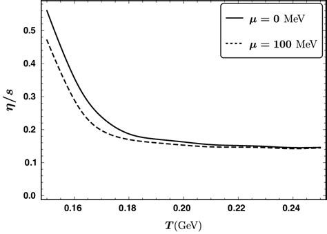 Viscosity Over Entropy Ratio As A Function Of Temperature For Zero And