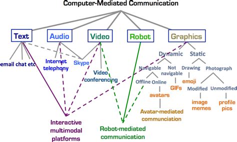 [pdf] The Coevolution Of Computer Mediated Communication And Computer