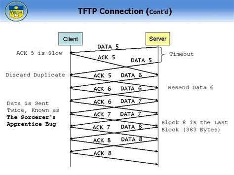FTP File Transfer Protocol TFTP Trivial FTP CISC