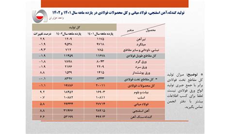 رشد ۵ ۸ درصدی تولید فولاد ایران جزئیات تولید محصولات زنجیره فولاد در