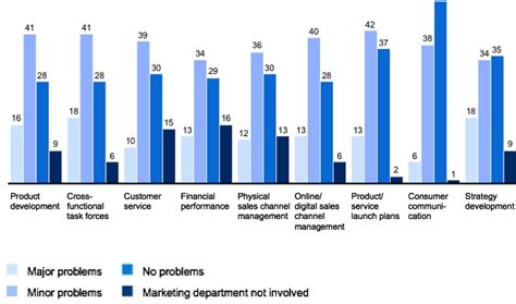Role Ambiguity And Misalignment Between Marketing And Other