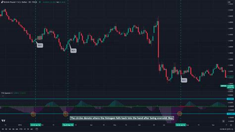 How To Use The TTM Squeeze Indicator Trading Strategy And Tips