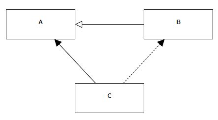 Java UML Trying To Unterstand Dependency Relations Stack Overflow