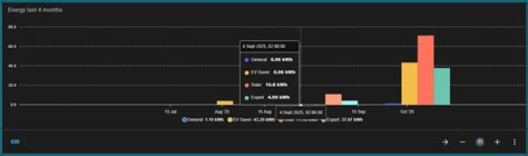 ApexChart Not Displaying Correctly Monthly Offset Issue Configuration Home Assistant Community