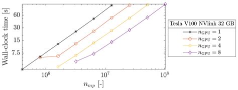 Gmd An Explicit Gpu Based Material Point Method Solver For