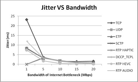 jitter vs bandwidth for dynamic network conditions download