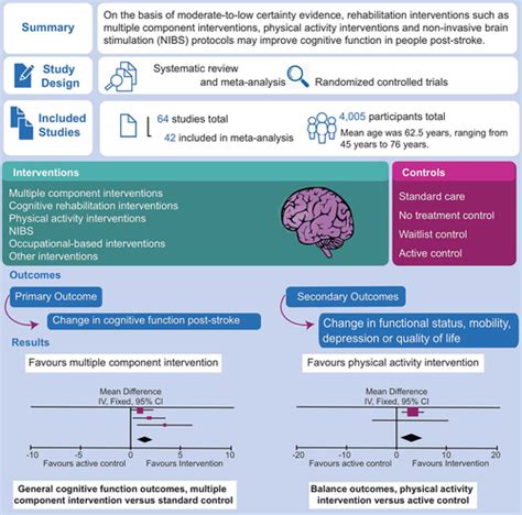 Rehabilitation Of Cognitive Deficits Poststroke Systematic Review And