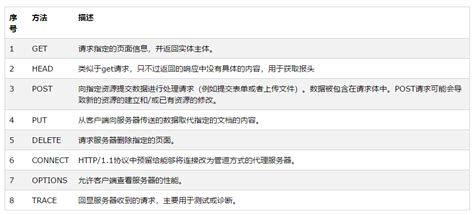 浅析 Request的8种类型、post和put的本质区别是否幂等、工作原理请求响应模型及步骤、request请求的