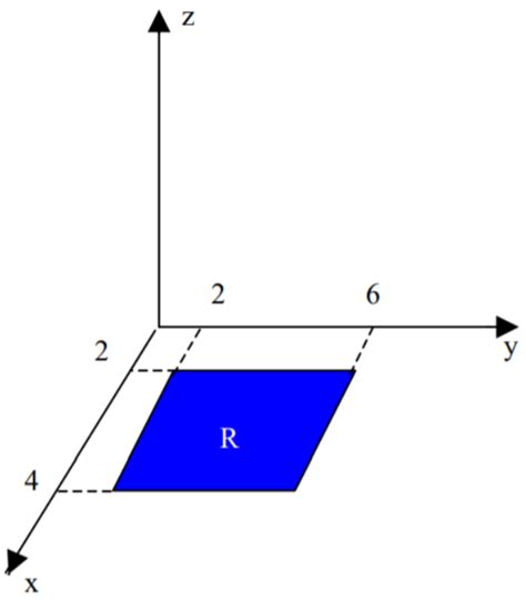 Double Integrals In Python And Area Between Curves Resolutions— By