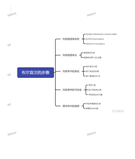 Sql注入：sqli Labs靶场通关 （第八关 布尔盲注）sql注入第8关使用布尔注入方式 Csdn博客