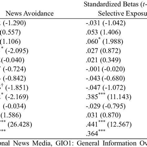 hierarchical regression analyses predicting perceived information