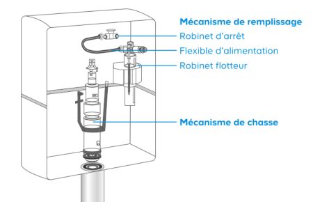 Comment réparer une chasse deau qui fuit Causes solutions