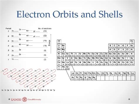 Partition Coefficients Lecture 25 Electron Orbits And Shells