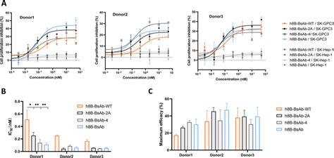 Inhibition Of Cell Growth By The Bsabs Targeting Glypican − 3 And Cd3