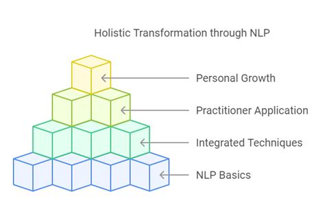 Defining Neuro Linguistic Programming Nlp In Simple Terms