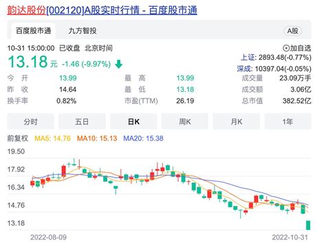 两大快递巨头今日双双跌停 韵达股份一己之力带崩全行业？ 股票频道 和讯网
