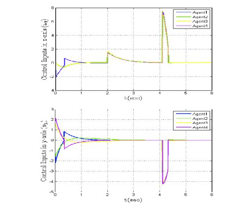control inputs of agents in the second scenario download scientific
